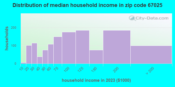 67025 Zip Code (Cheney, Kansas) Profile - homes, apartments, schools ...