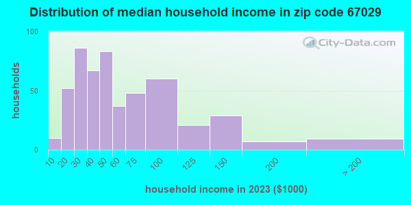 67029 Zip Code (Coldwater, Kansas) Profile - homes, apartments, schools ...