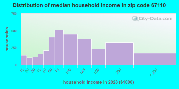 67110 Zip Code (Mulvane, Kansas) Profile - homes, apartments, schools ...