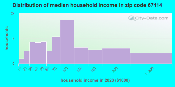 67114 Zip Code (Newton, Kansas) Profile - homes, apartments, schools ...