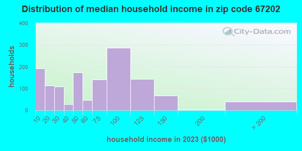 67202 Zip Code (Wichita, Kansas) Profile - homes, apartments, schools ...