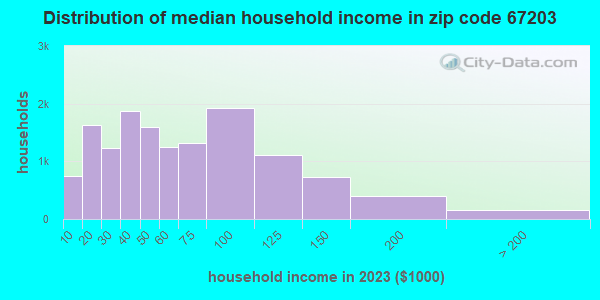67203 Zip Code (Wichita, Kansas) Profile - homes, apartments, schools ...