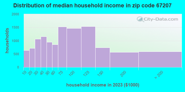 67207 Zip Code (Wichita, Kansas) Profile - homes, apartments, schools ...
