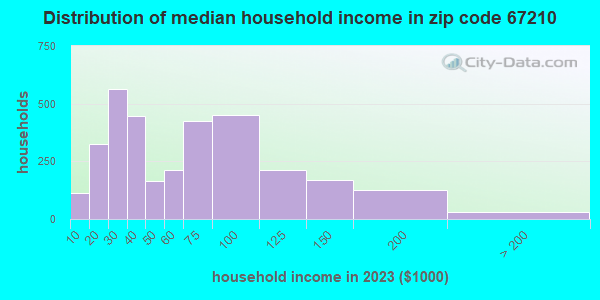 67210 Zip Code (McConnell AFB, Kansas) Profile - homes, apartments ...