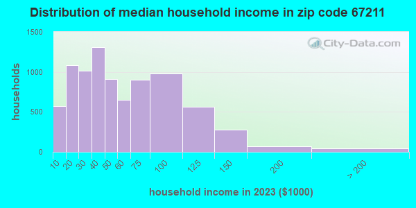 67211 Zip Code (Wichita, Kansas) Profile - homes, apartments, schools ...