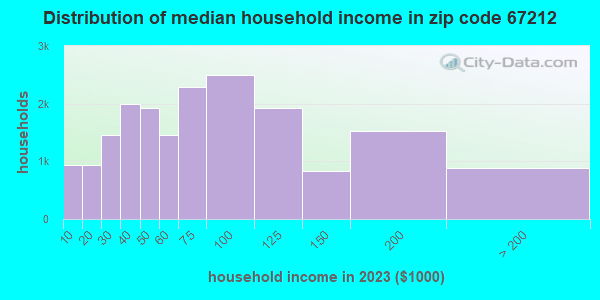 67212 Zip Code (Wichita, Kansas) Profile - homes, apartments, schools ...