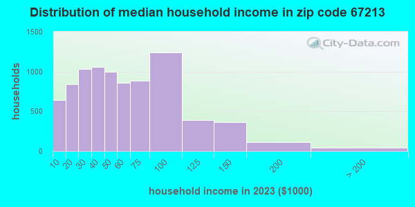 67213 Zip Code (Wichita, Kansas) Profile - homes, apartments, schools ...