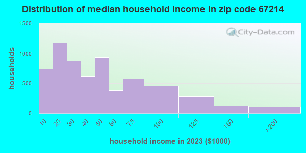 67214 Zip Code (Wichita, Kansas) Profile - homes, apartments, schools ...