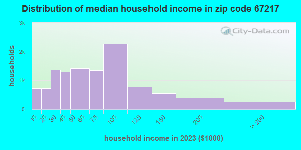 67217 Zip Code (Wichita, Kansas) Profile - homes, apartments, schools ...