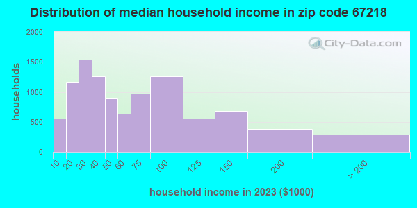 67218 Zip Code (Wichita, Kansas) Profile - homes, apartments, schools ...