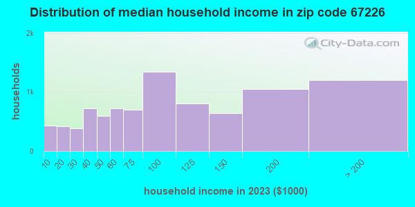 67226 Zip Code (Wichita, Kansas) Profile - homes, apartments, schools ...