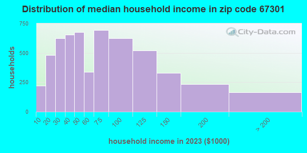 67301 Zip Code (Independence, Kansas) Profile - homes, apartments ...