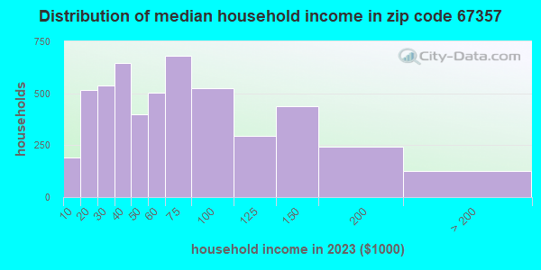 67357 Zip Code (Parsons, Kansas) Profile - homes, apartments, schools ...