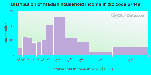 67449 Zip Code (Herington, Kansas) Profile - homes, apartments, schools ...