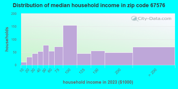67576 Zip Code (St. John, Kansas) Profile - homes, apartments, schools ...