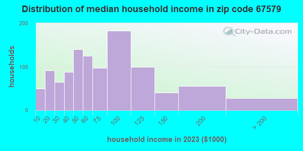 67579 Zip Code (Sterling, Kansas) Profile - homes, apartments, schools ...