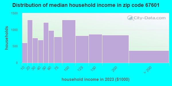 67601 Zip Code (Hays, Kansas) Profile - homes, apartments, schools ...