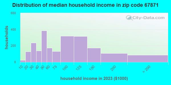 67871 Zip Code (Scott City, Kansas) Profile - homes, apartments ...