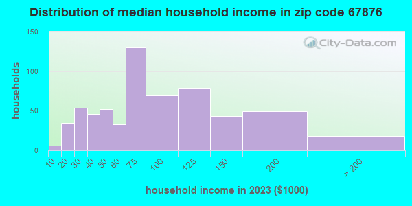 67876 Zip Code (Spearville, Kansas) Profile - homes, apartments ...