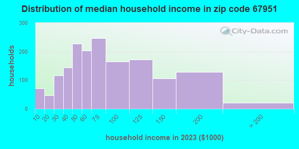 67951 Zip Code (Hugoton, Kansas) Profile - homes, apartments, schools ...