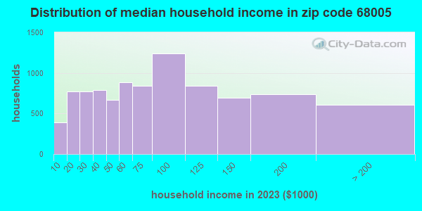 68005 Zip Code (Bellevue, Nebraska) Profile - homes, apartments ...