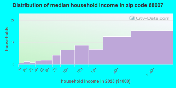 68007 Zip Code (Bennington, Nebraska) Profile - homes, apartments ...