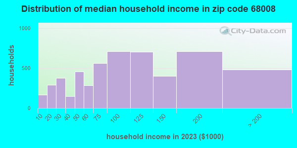 68008 Zip Code (Blair, Nebraska) Profile - homes, apartments, schools, population, income ...