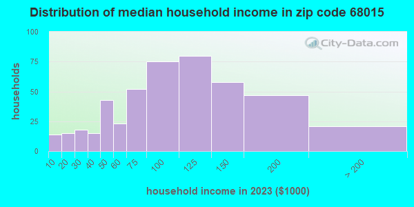 68015 Zip Code (Cedar Bluffs, Nebraska) Profile - homes, apartments ...