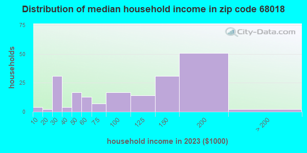 68018 Zip Code (Colon, Nebraska) Profile - homes, apartments, schools ...