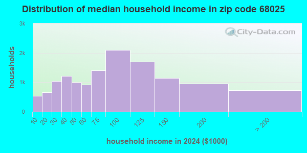 68025 Zip Code (Fremont, Nebraska) Profile - homes, apartments, schools ...