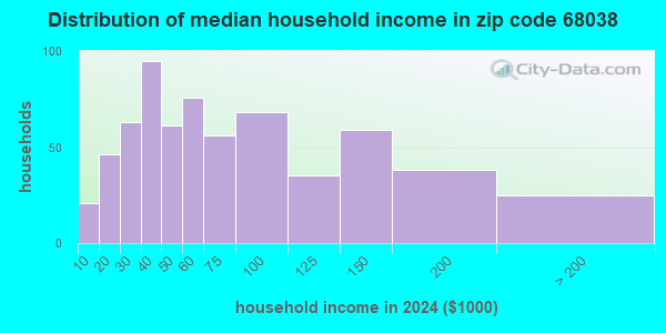 68038 Zip Code (Lyons, Nebraska) Profile - homes, apartments, schools ...