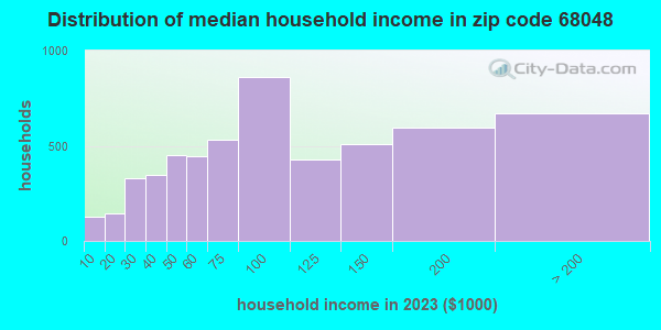 68048 Zip Code (Plattsmouth, Nebraska) Profile - homes, apartments, schools, population, income ...