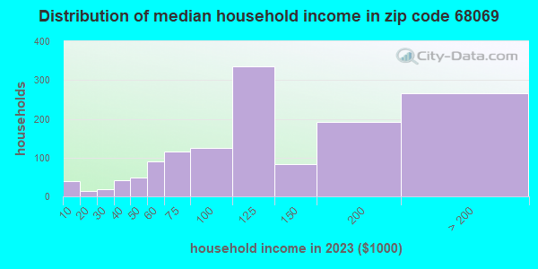 68069 Zip Code (Waterloo, Nebraska) Profile - homes, apartments, schools, population, income ...