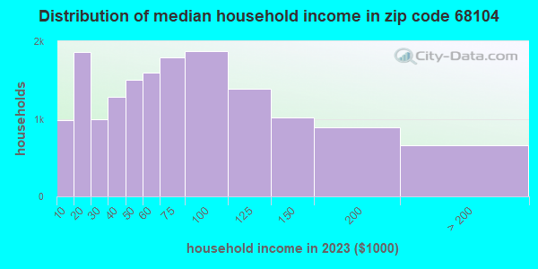 68104 Zip Code (Omaha, Nebraska) Profile - homes, apartments, schools ...