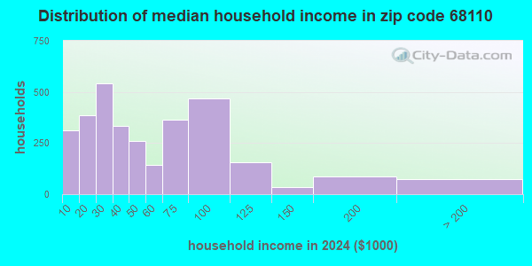 68110 Zip Code (Omaha, Nebraska) Profile - homes, apartments, schools ...