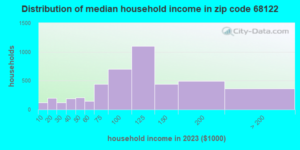 68122 Zip Code (Omaha, Nebraska) Profile - homes, apartments, schools ...