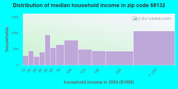 68132 Zip Code (Omaha, Nebraska) Profile - homes, apartments, schools ...