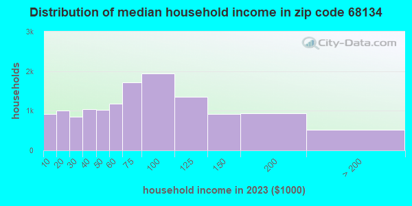 68134 Zip Code (Omaha, Nebraska) Profile - homes, apartments, schools ...