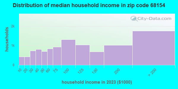 68154 Zip Code (Omaha, Nebraska) Profile - homes, apartments, schools ...