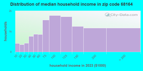 68164 Zip Code (Omaha, Nebraska) Profile - homes, apartments, schools ...