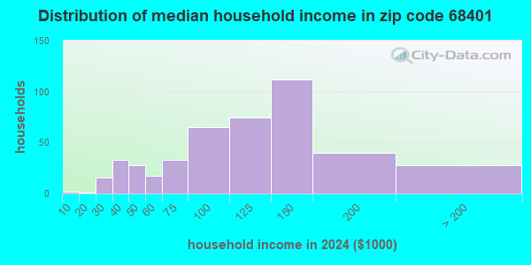 68401 Zip Code (McCool Junction, Nebraska) Profile - homes, apartments ...
