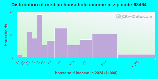 68464 Zip Code (Western, Nebraska) Profile - homes, apartments, schools ...