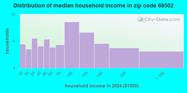 68502 Zip Code (Lincoln, Nebraska) Profile - homes, apartments, schools ...