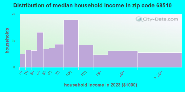 68510 Zip Code (Lincoln, Nebraska) Profile - homes, apartments, schools ...