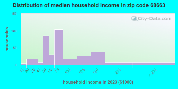 68663 Zip Code (Silver Creek, Nebraska) Profile - homes, apartments, schools, population, income ...