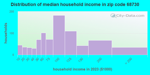 68730 Zip Code (Aten, Nebraska) Profile - homes, apartments, schools ...
