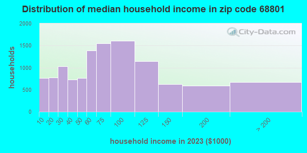 68801 Zip Code (Grand Island, Nebraska) Profile - homes, apartments ...