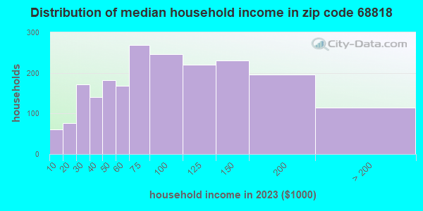68818 Zip Code (Aurora, Nebraska) Profile - homes, apartments, schools, population, income ...