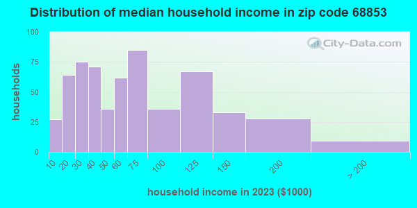 68853 Zip Code (Loup City, Nebraska) Profile - homes, apartments, schools, population, income ...