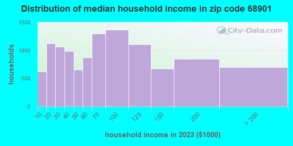 68901 Zip Code (Hastings, Nebraska) Profile - homes, apartments ...